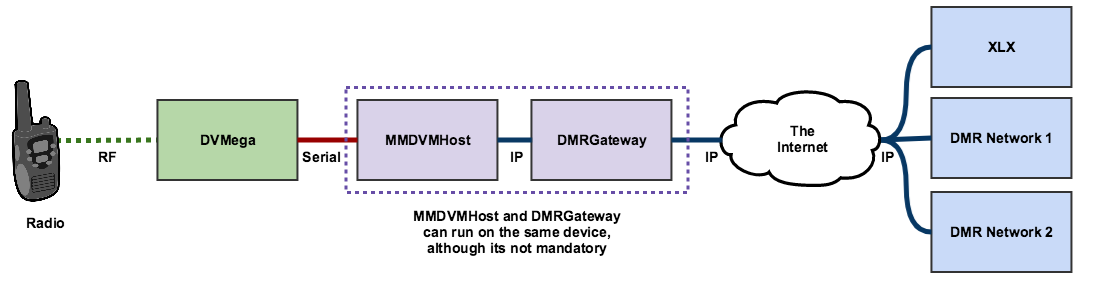 VK4PK - DMRGateway